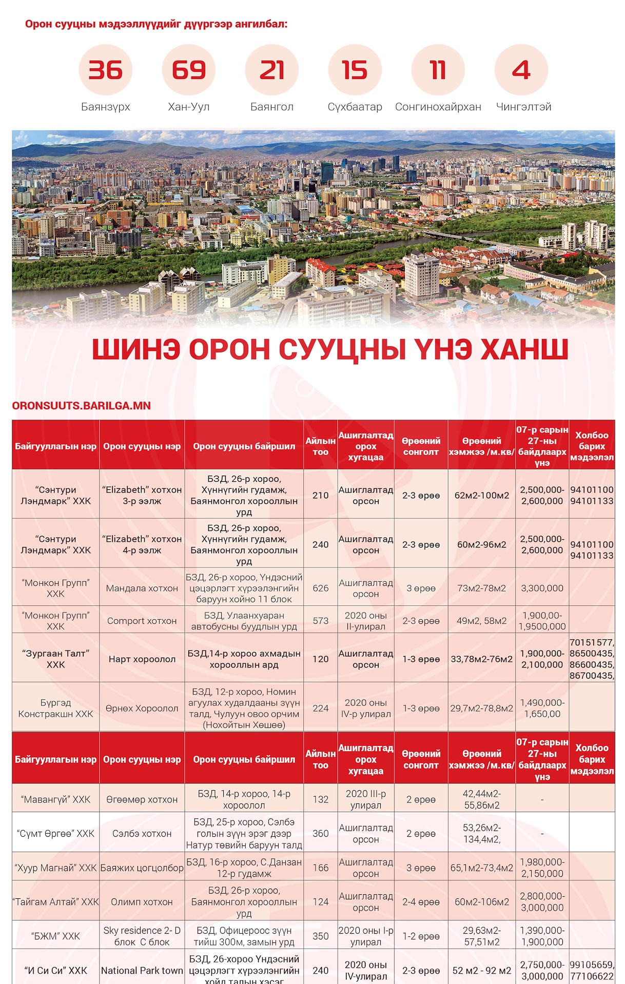 Захиалга авч буй шинэ орон сууцны мэдээллүүдийг нэг дороос