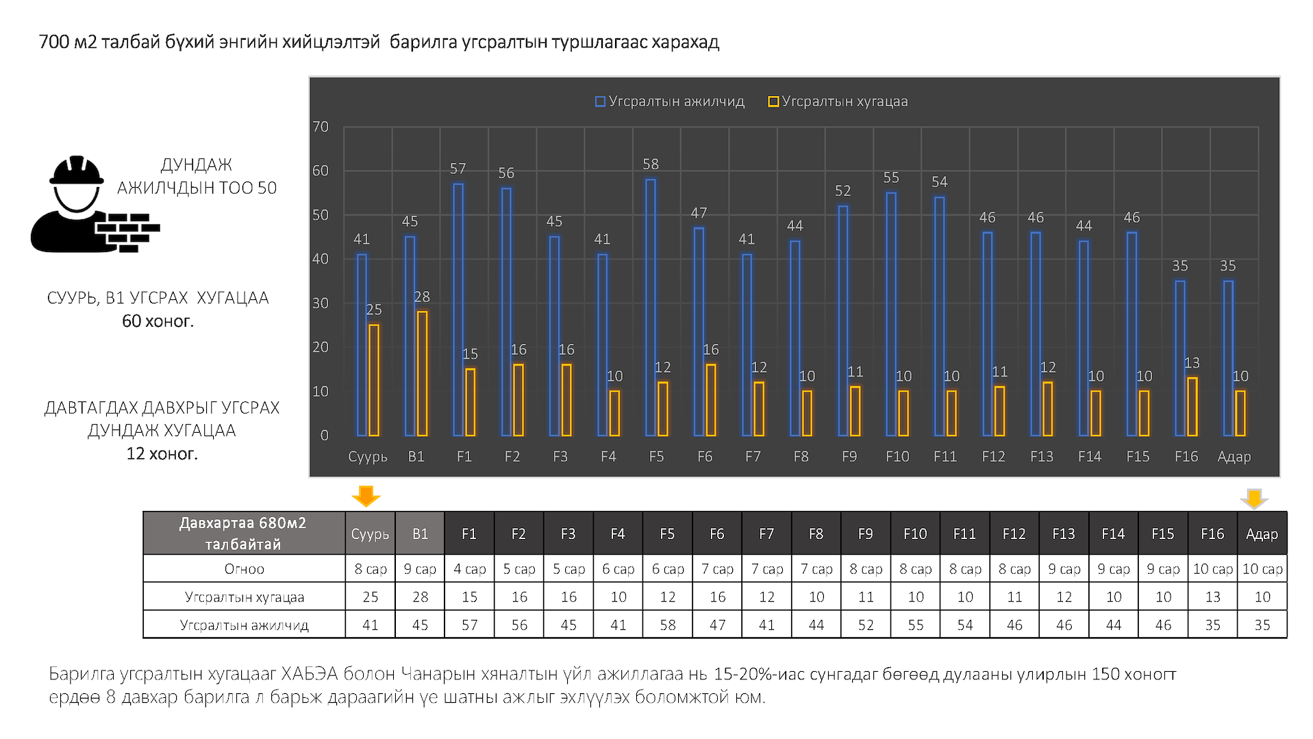 Хүйтний улирлын бетон цутгалтын технологи