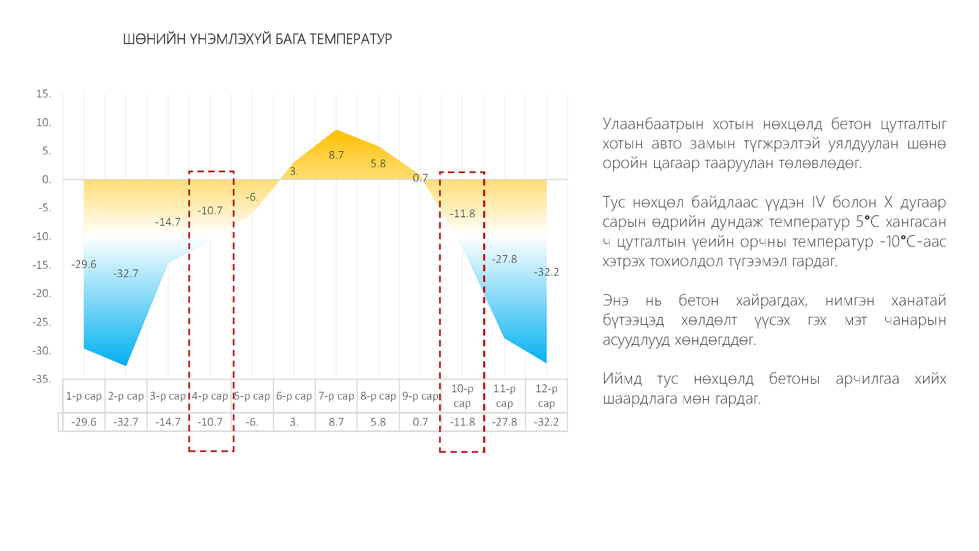 Хүйтний улирлын бетон цутгалтын технологи