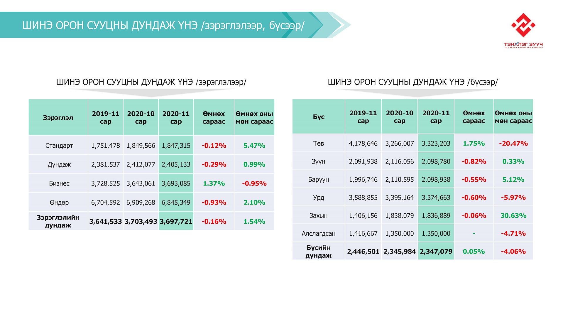 Шинэ орон сууцны мэдээлэл 2020 оны 12 р сар
