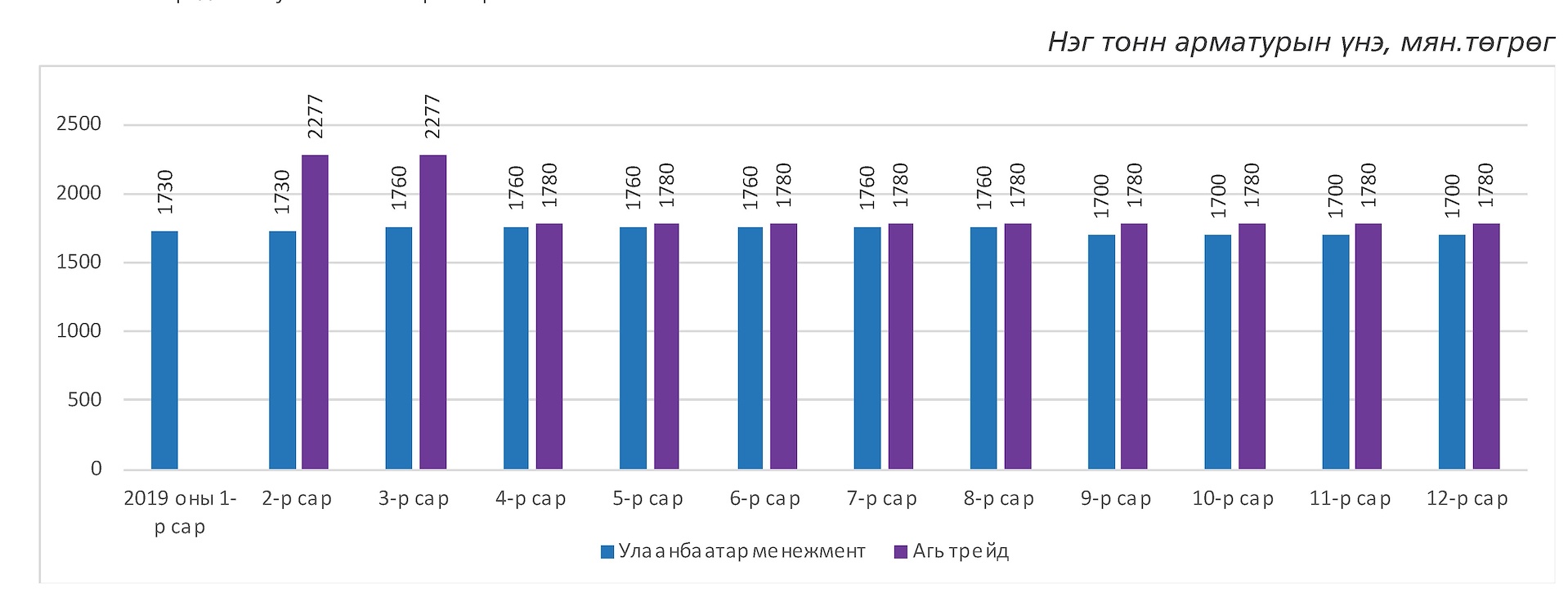 Барилгын үндсэн 5 төрлийн материалын үнийн судалгаа