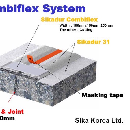 Sika Combiflex SG System