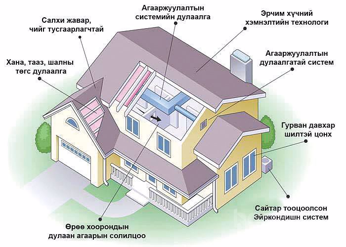 Эрчим хүчний хэмнэлттэй амины орон сууцны төлөвлөлт
