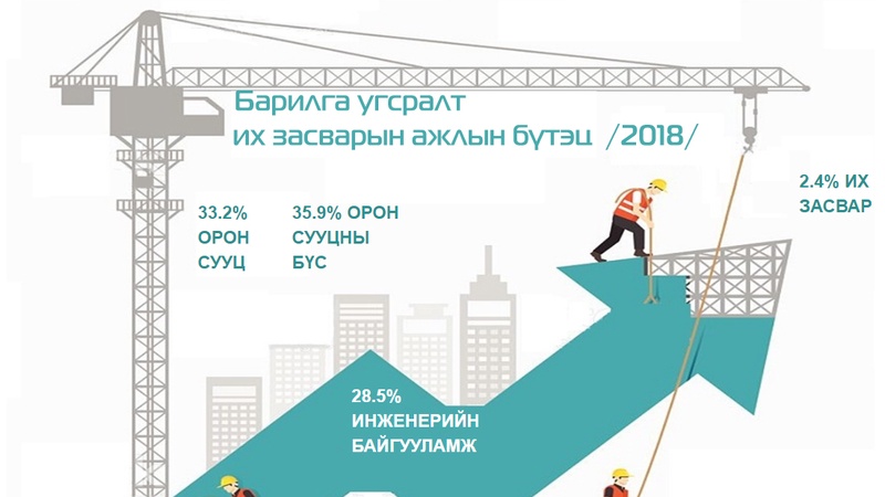 Барилга угсралт их засварын ажлын бүтэц барилгын төрлөөр гаргасан