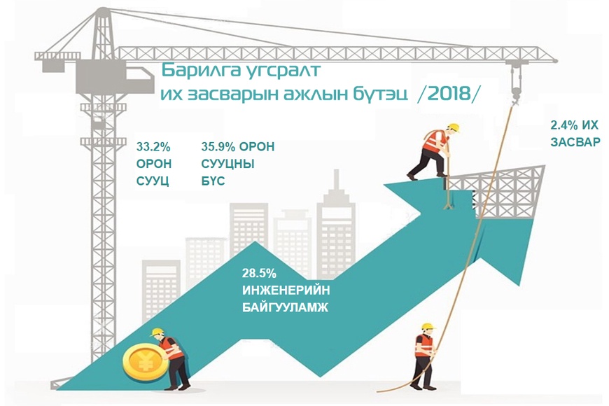 Барилга угсралт их засварын ажлын бүтэц барилгын төрлөөр гаргасан