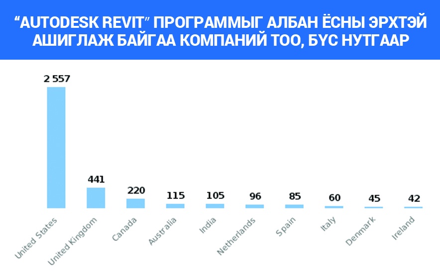 Bim ыг барилгын зураг төсөлд нэвтрүүлсэн туршлага