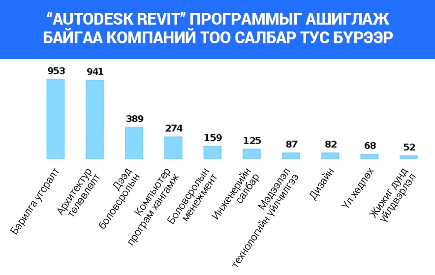 Bim ыг барилгын зураг төсөлд нэвтрүүлсэн туршлага